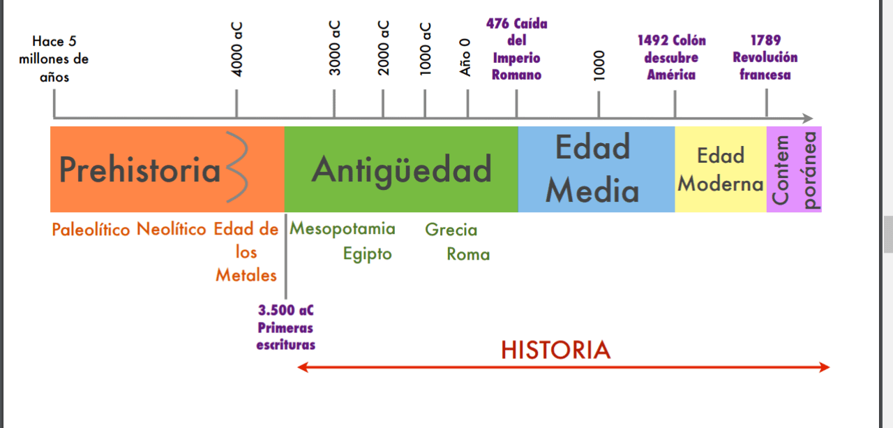 Edades de la historia